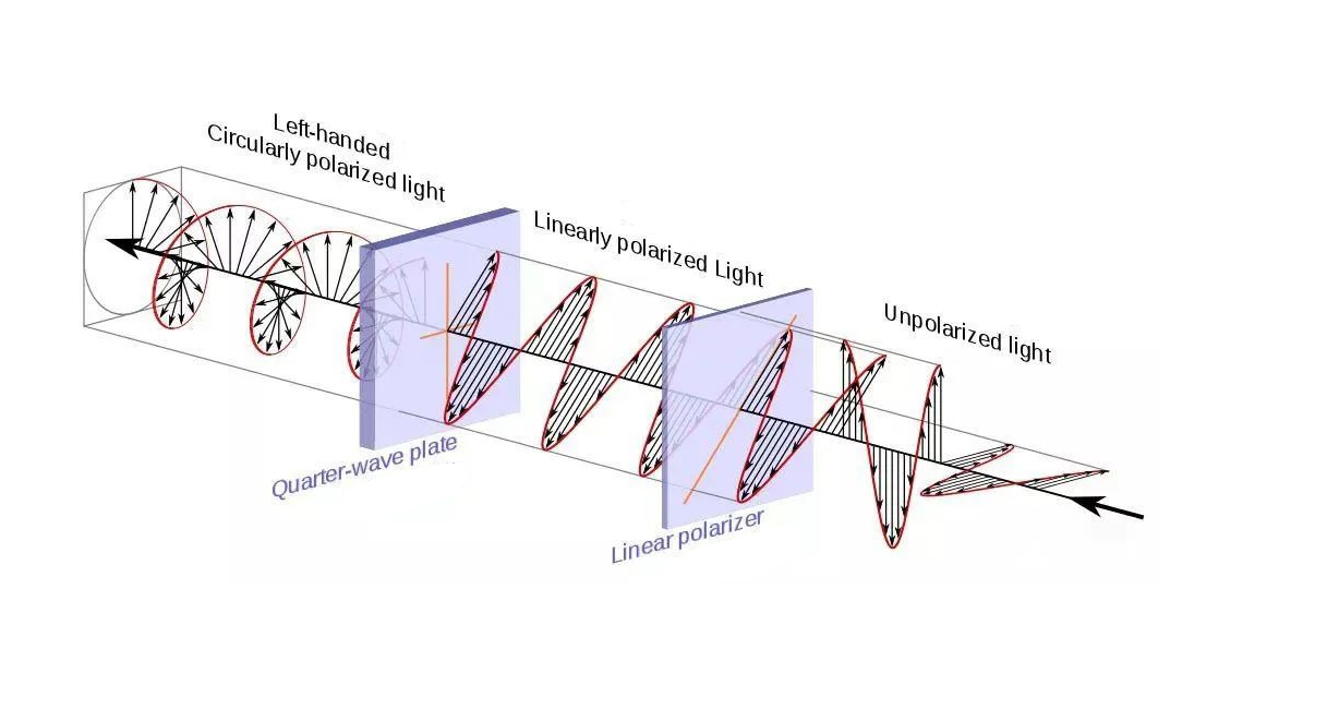 Quarter Wave Plates and Half Wave Plates – Hangzhou Shalom EO Blog