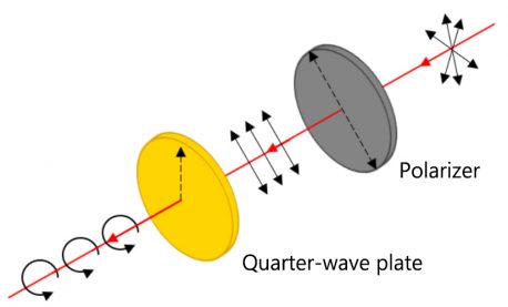 Quarter Wave Plates and Half Wave Plates – Hangzhou Shalom EO Blog