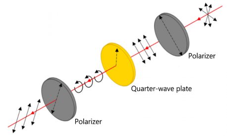 Quarter Wave Plates and Half Wave Plates – Hangzhou Shalom EO Blog
